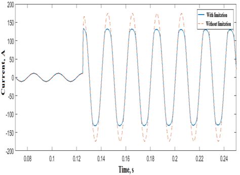 Oscillogram Of Short Circuit Current With And Without Current