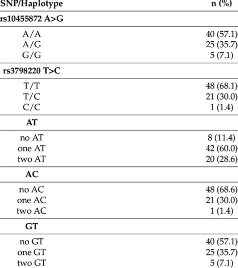 Genotypehaplotype Frequency Distributions Download Scientific Diagram