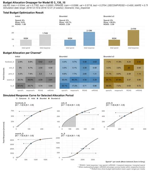 เจาะลึก Meta Robyn เครื่องมือ Media Mix Modeling ที่นักการตลาดต้องรู้