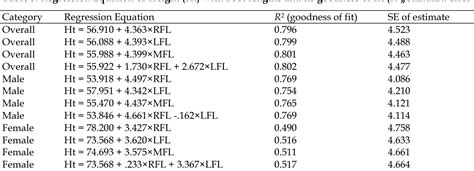 Table 3 From Regression Equations For Stature Estimation Among Medical