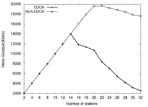 Edca And Nca Edca Video Goodput Download Scientific Diagram