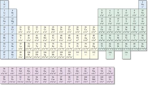 중학교2학년 과학 원소주기율표 지식in