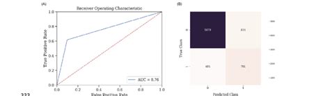 Statistics For The Random Forest Classifier Model For Predicting Contact Download Scientific