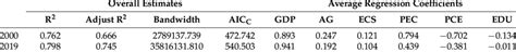 The Overall Estimates Of The Geographically Weighted Regression Model