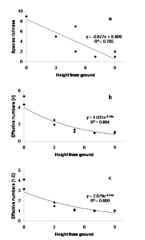 Regressions Between Height And A Observed Species Richness S B
