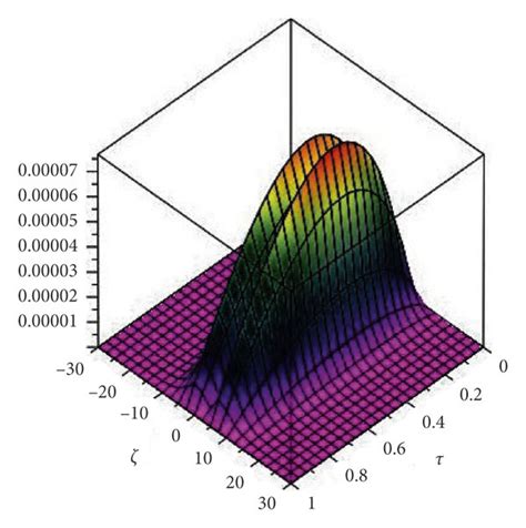 Figure Of A At Various Fractional Order Of β And B Error Graph Of Download Scientific
