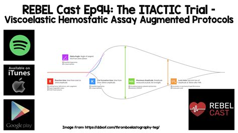 Rebel Cast Ep94 The Itactic Trial Viscoelastic Hemostatic Assay