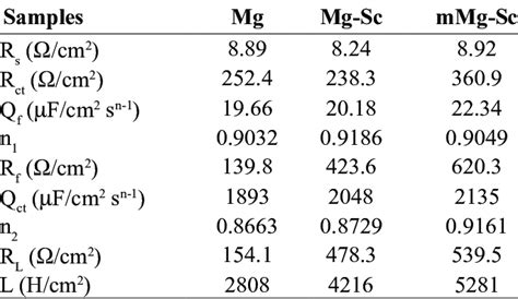 The Detailed Parameters Of Equivalent Circuit Elements Download