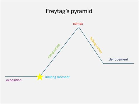 Understanding Freytags Pyramid In The Context Of Shakespeares Plays
