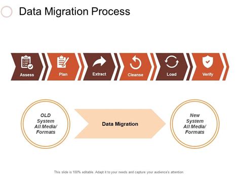 Data Migration Process Ppt Powerpoint Presentation Infographics Visual Aids