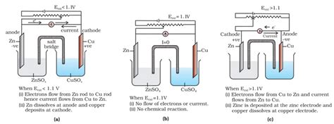 Galvanic Cells Voltaic Cell Definition Working Principle And Examples