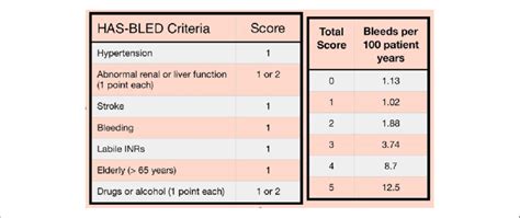 Raw Has Bled Score For Assessment Of Bleeding Risk On Warfarin Download Scientific Diagram
