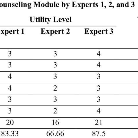 1 Results Of The Utility Testing On The Traditional Game Based Download Scientific Diagram