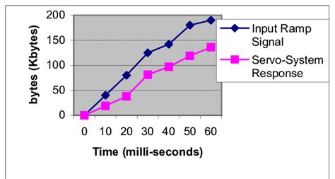 response of dc servomotor and its pid controller to ramp input