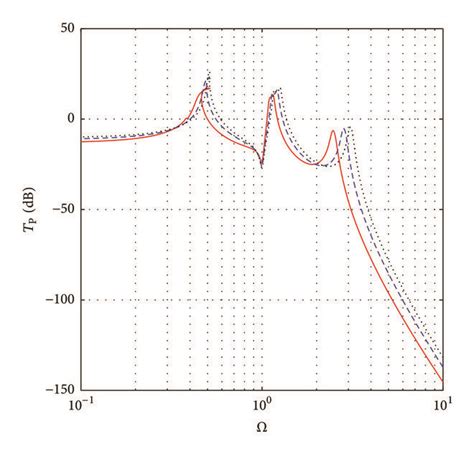 Power Transmissibility A And Force Transmissibility B Of The