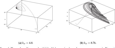 Figure 2 From Complex Dynamics In A Minimal Model Of Protection Based