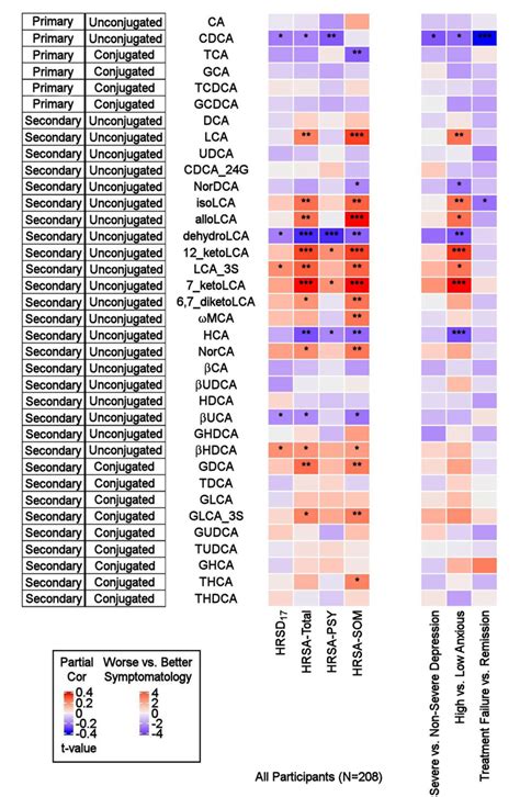 Figure From Gut Microbiome Linked Metabolites In The Pathobiology Of Major Depression With Or