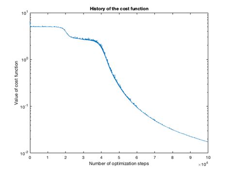 Creating A Simple Feedforward Neural Network Without Using Libraries