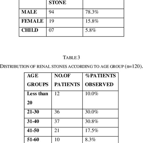 Distribution Of Renal Stones According To Different Sex N120 Download Scientific Diagram