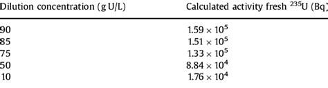 U Activity For Fresh Uranyl Nitrate At Dilution Concentrations