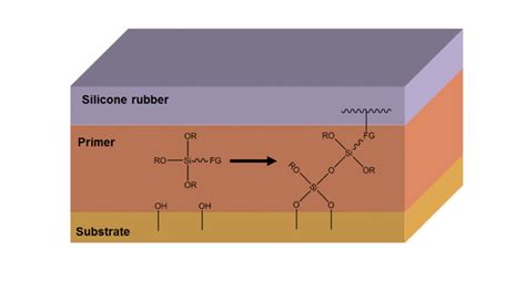 Optimizing Adhesion Between Silicone Elastomers And Substrates