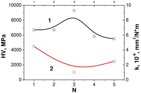 Dependence Of Microhardness Curve 1 And Wear Parameter Curve 2 Of Download Scientific