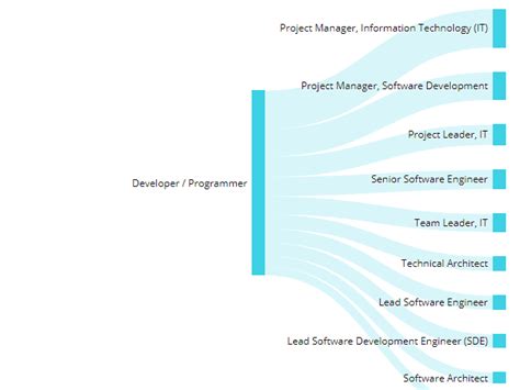 Market Demand For Php In 2018 In India By Taslim Bode Medium