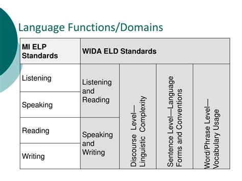 Ppt Wida Training For Esl Teachers Powerpoint Presentation Free