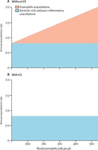 血液嗜酸性粒细胞可作为copd嗜酸性粒细胞恶化的标志the Lancet Respiratory Medicine X Mol
