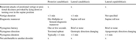 Bppv Diagnostic Criteria According To The Consensus Document Of The Download Scientific Diagram