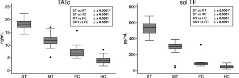 Markers Of Coagulation Levels Of Thrombinantithrombin Tat Complexes