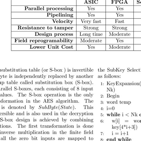 Comparison Of Aes Implementation Download Table