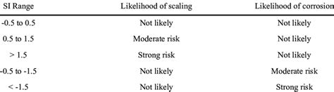 Interpreting The Langelier Saturation Index Lsi [25] Download