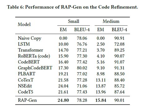 读paper7 Rap Genretrievalaugmentedpatchgenerationwithcodet5 Zwn