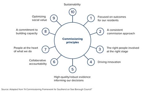 Commissioning Framework Used By Southend On Sea Borough Council In The