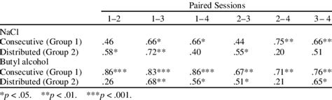Pearson Correlation Coefficients Between Thresholds Download Table