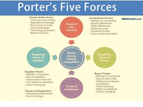 Five Forces Model Summary Significance And Framework The Times Business