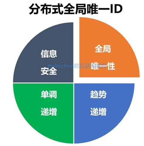 分布式ID详解 种分布式ID生成方案 转 hztech 博客园