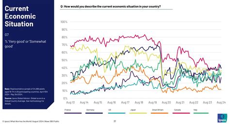 Damian Loscher On Linkedin Latest Ipsos What Worries The World