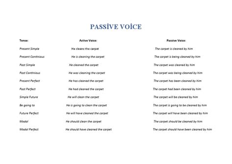 Forms Of Passive Voice Explained Pdf Language Arts And Discipline