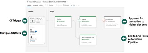Simplify Your Sdlc With Azure Devops Zartis