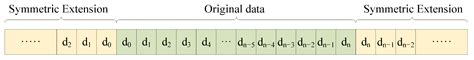 A Wavelet Transform Based Real Time Filtering Algorithm For Fusion