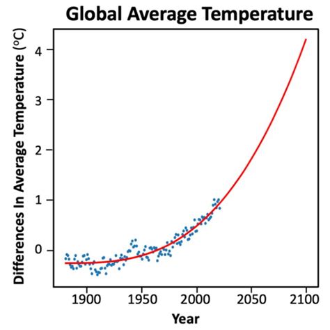 Historical Data Of Differences In Global Average Temperature And