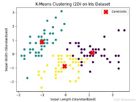 聚类之轮廓系数silhouette Score Csdn博客