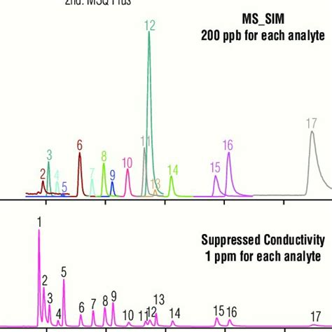 Suppressed Conductivity And Ms Sim Chromatograms For Ionic Liquids And