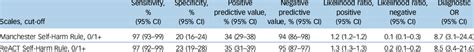 Diagnostic Accuracy Statistics With 95 Confidence Intervals For A
