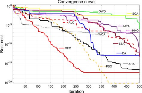 Convergence Curves Of The Optimization Algorithms In Swarm Intelligence Download Scientific