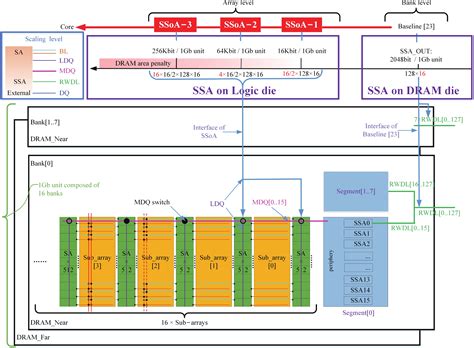 Ssa Over Array Ssoa A Stacked Dram Architecture For Near Memory Computing