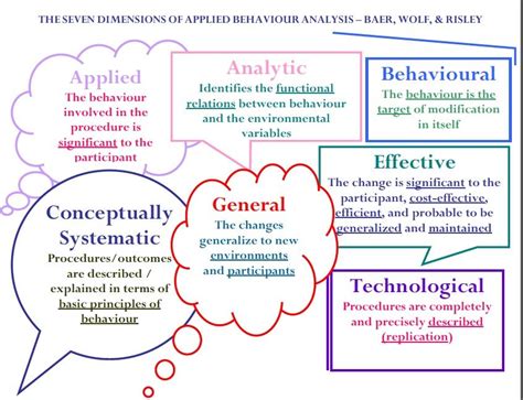 Behavior Analysis Quotes