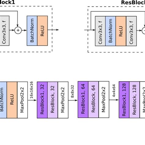 Overview Of The Architecture Of The Cnn For Regression Used To Predict